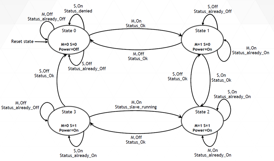 SoC to Microcontroller Communications